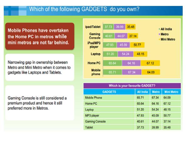 One third of Indian Students Use Internet To 'Research for Schools ...