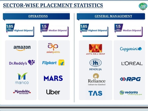 IIM Lucknow Placement 2022-24 - Highest Package, Average CTC, Top ...
