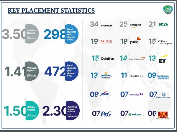 IIM Lucknow Placement 2022-24 - Highest Package, Average CTC, Top ...