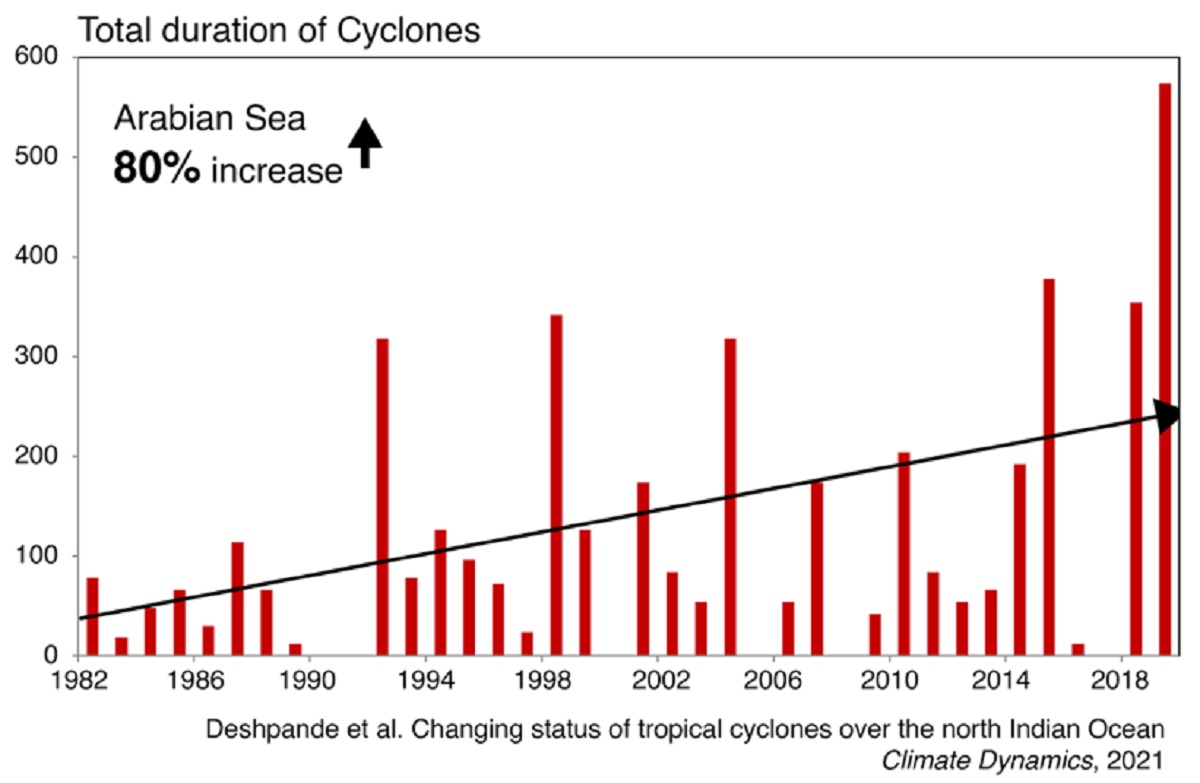 Biporjoy: 150% Increase in Severe Cyclone Activity in the Arabian Sea ...