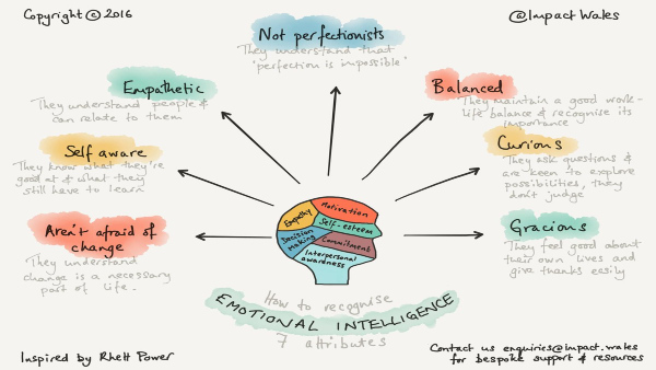 What is Emotional Intelligence (EQ) and how important is it? - Careerindia